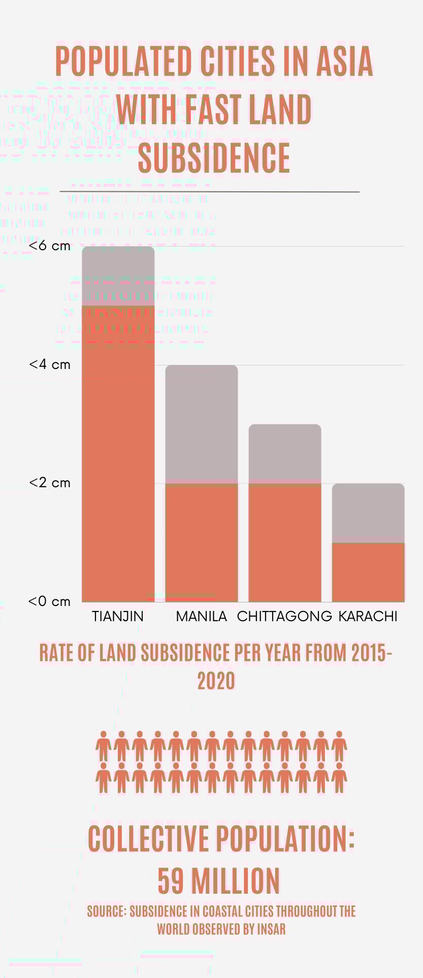 Asia’s coastal cities ‘sinking faster than sea level-rise’