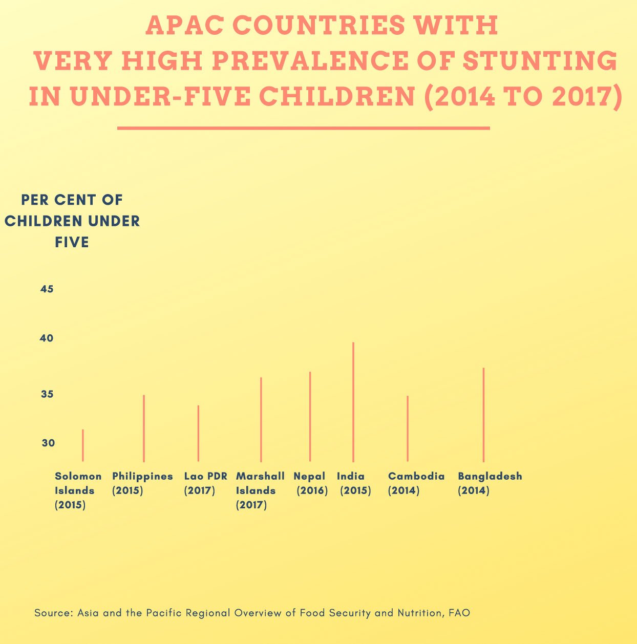 FAO drive towards zero hunger goal in Asia Pacific - Asia & Pacific
